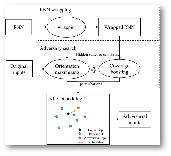 【论文阅读笔记】rnn Test Adversarial Testing Framework For Recurrent Neural Network Systems Superlova