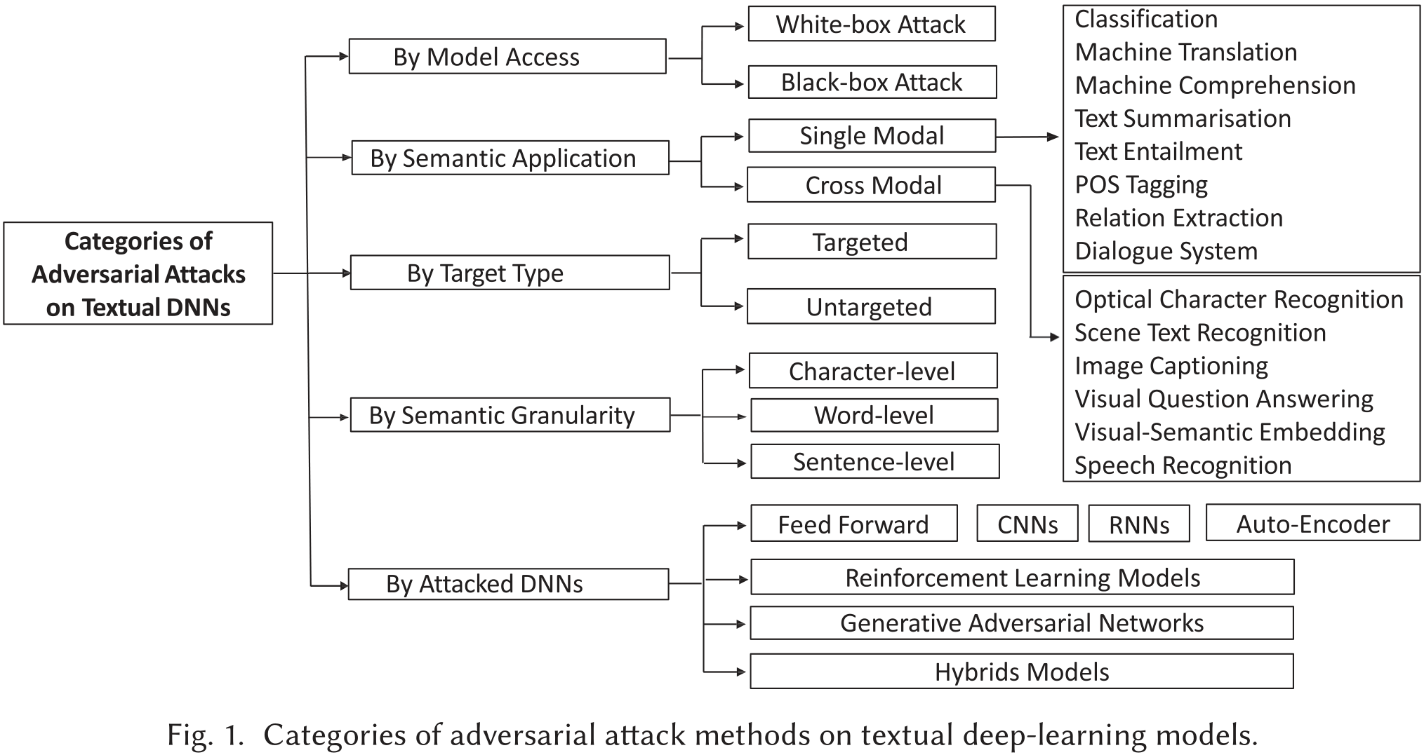 【论文阅读笔记】adversarial Attacks On Deep Learning Models In Natural Language Processing A Survey