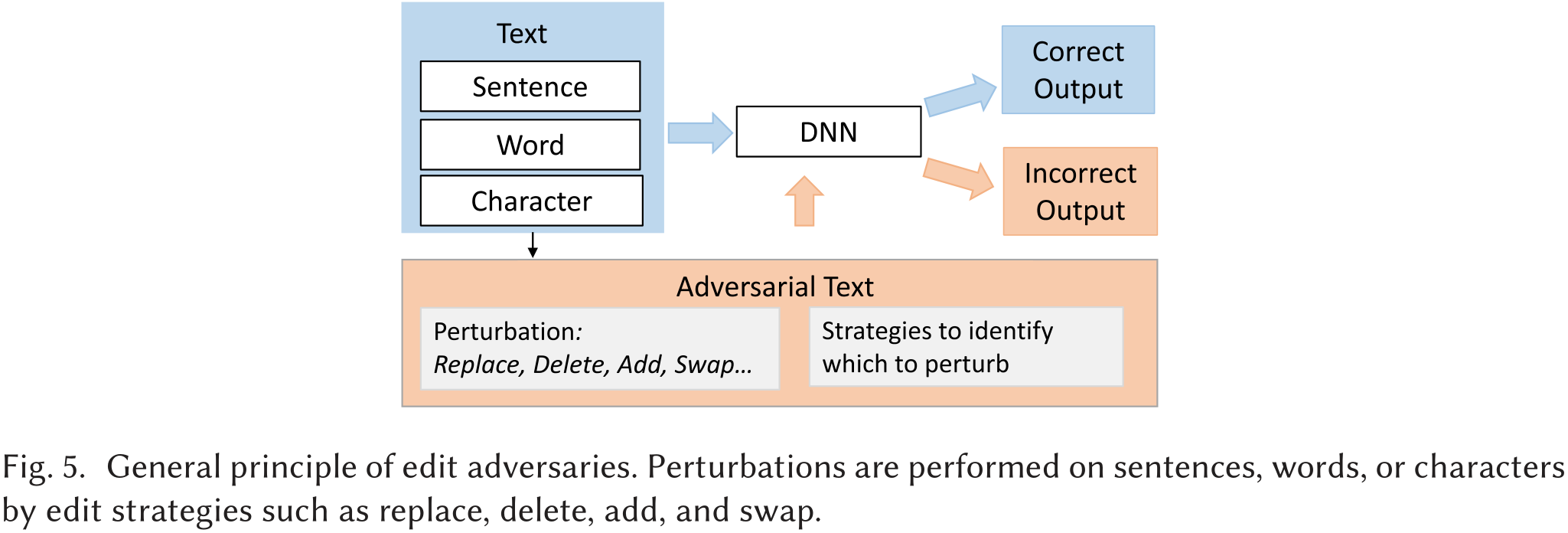 【论文阅读笔记】adversarial Attacks On Deep Learning Models In Natural Language Processing A Survey