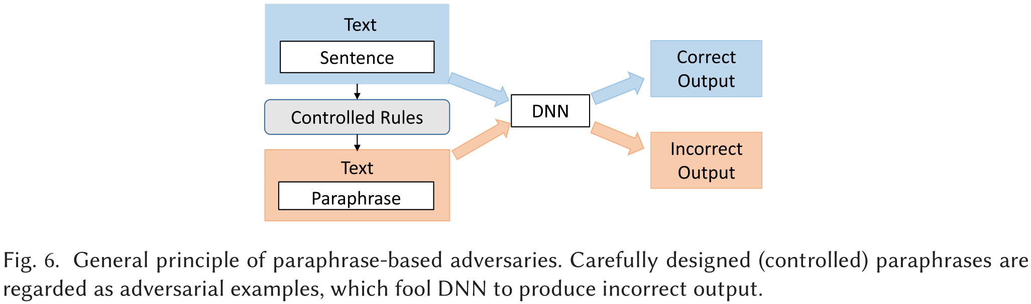 【论文阅读笔记】adversarial Attacks On Deep Learning Models In Natural Language Processing A Survey