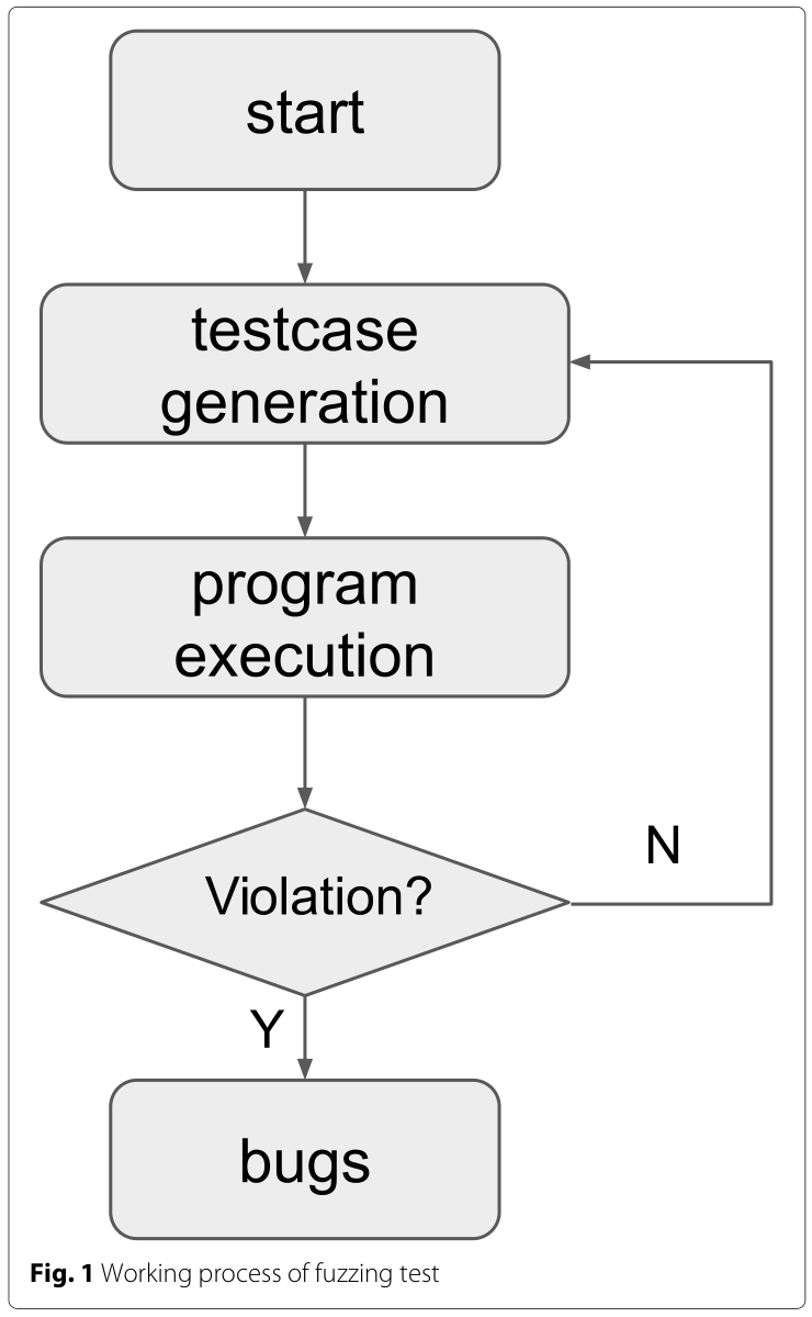 【论文阅读笔记】fuzzing A Survey Superlova
