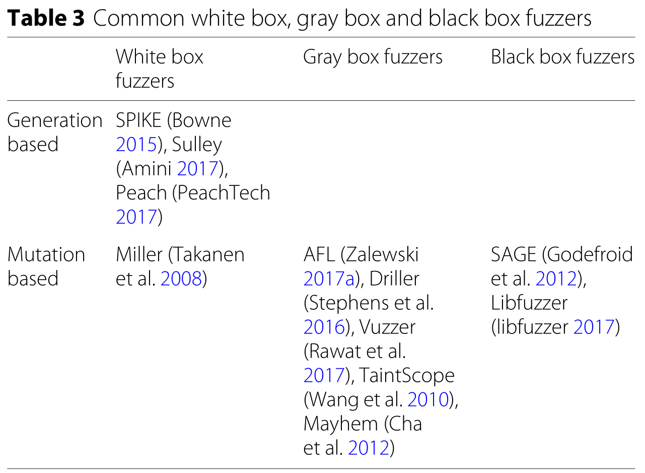 【论文阅读笔记】fuzzing A Survey Superlova