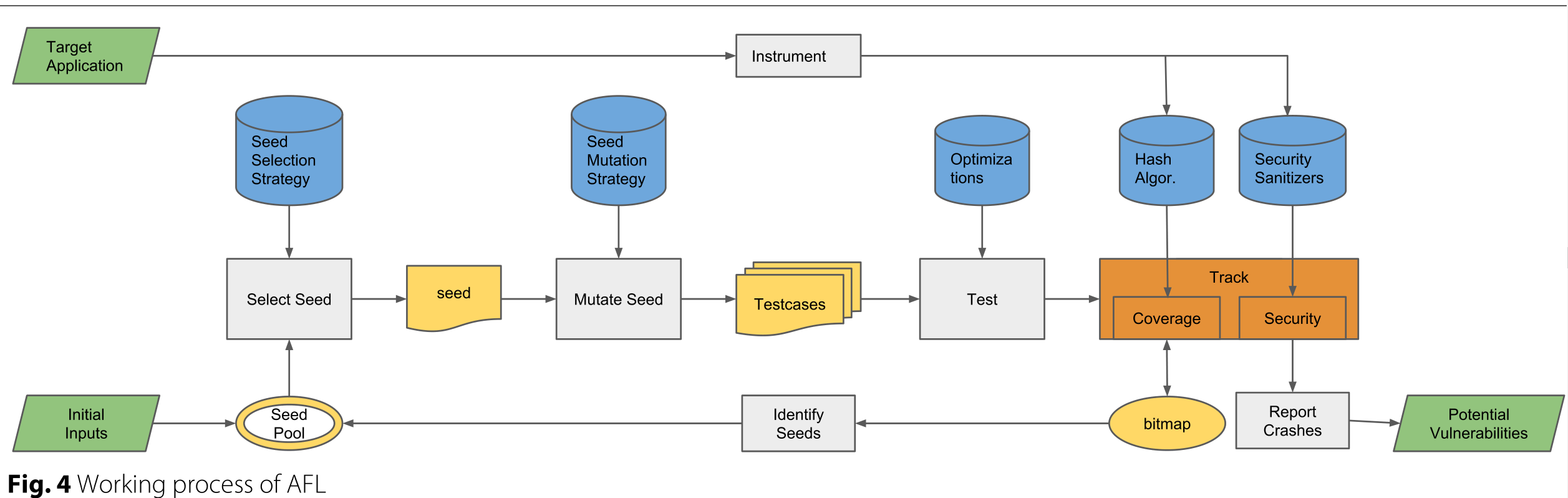 【论文阅读笔记】fuzzing A Survey Superlova