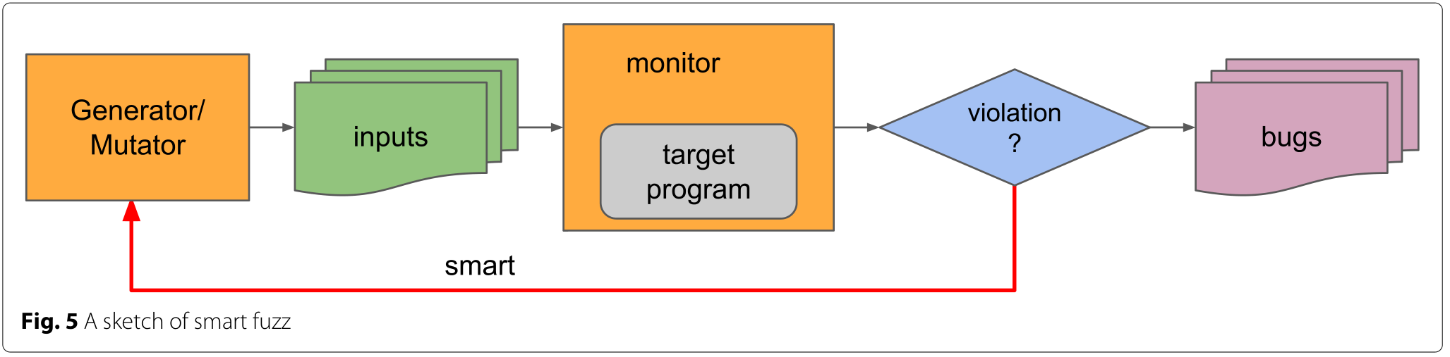【论文阅读笔记】fuzzing A Survey Superlova