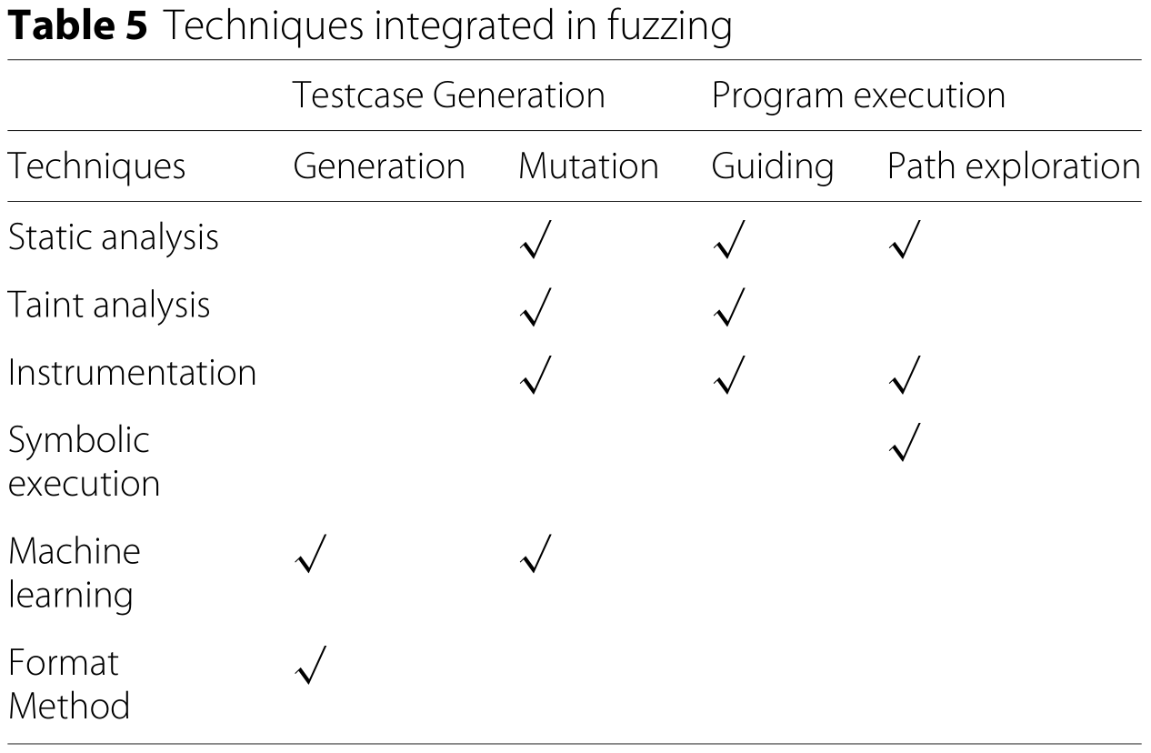 【论文阅读笔记】Fuzzing: A Survey - Superlova