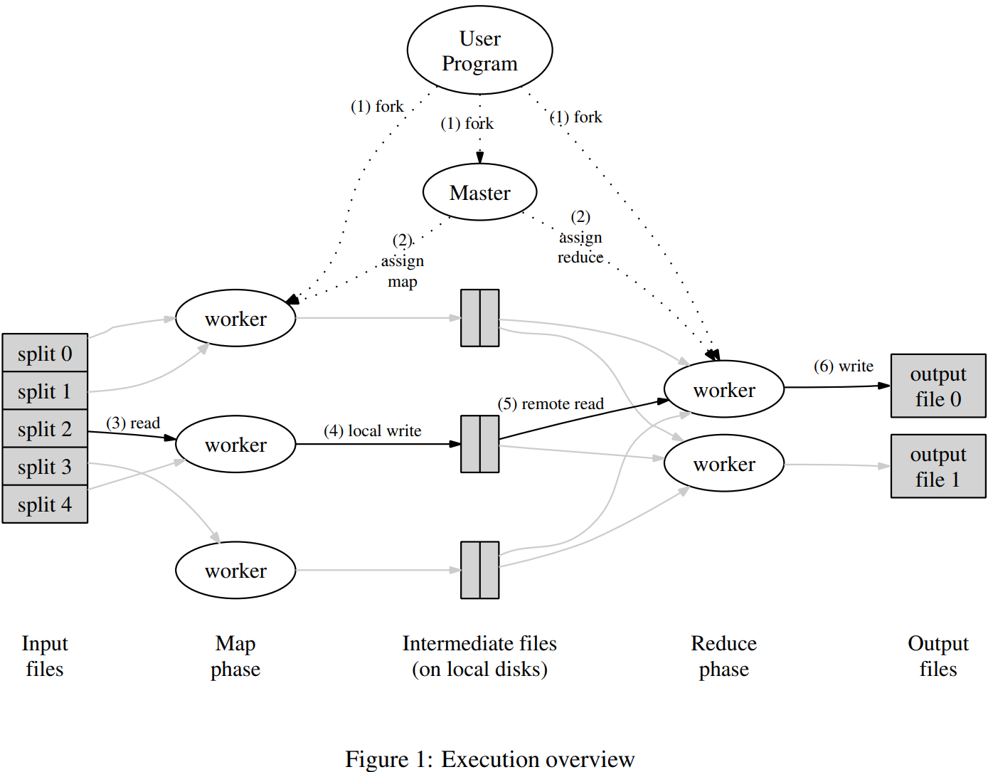 【论文阅读笔记】MapReduce: Simplified Data Processing on Large Clusters - Superlova