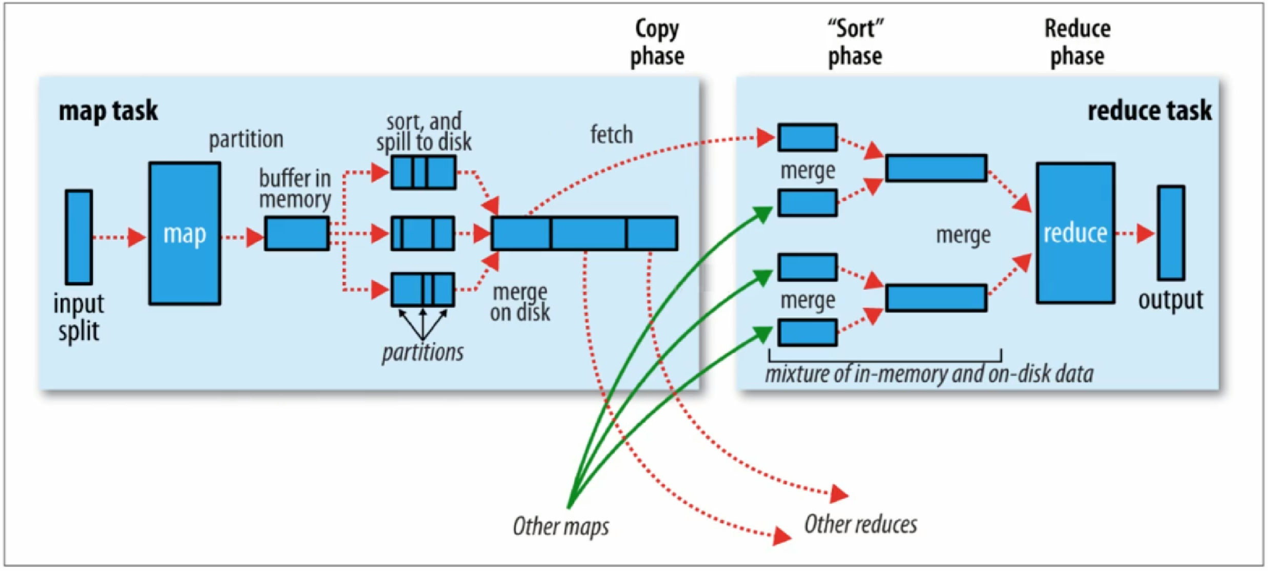 【论文阅读笔记】MapReduce: Simplified Data Processing on Large Clusters - Superlova